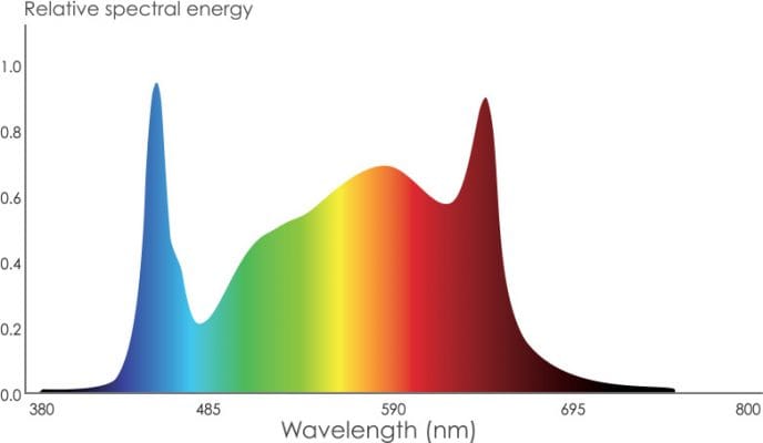 Phantom PHENO 440 LED, 440W, 100-277V, MP Spectrum - Happy Hydroponics